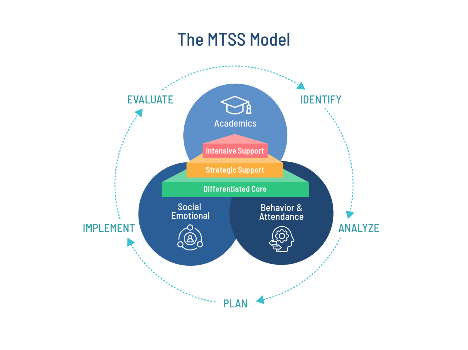 What Do the Tiers Mean In Response to Intervention (RTI) / Multi-Tiered System of Supports (MTSS)?
